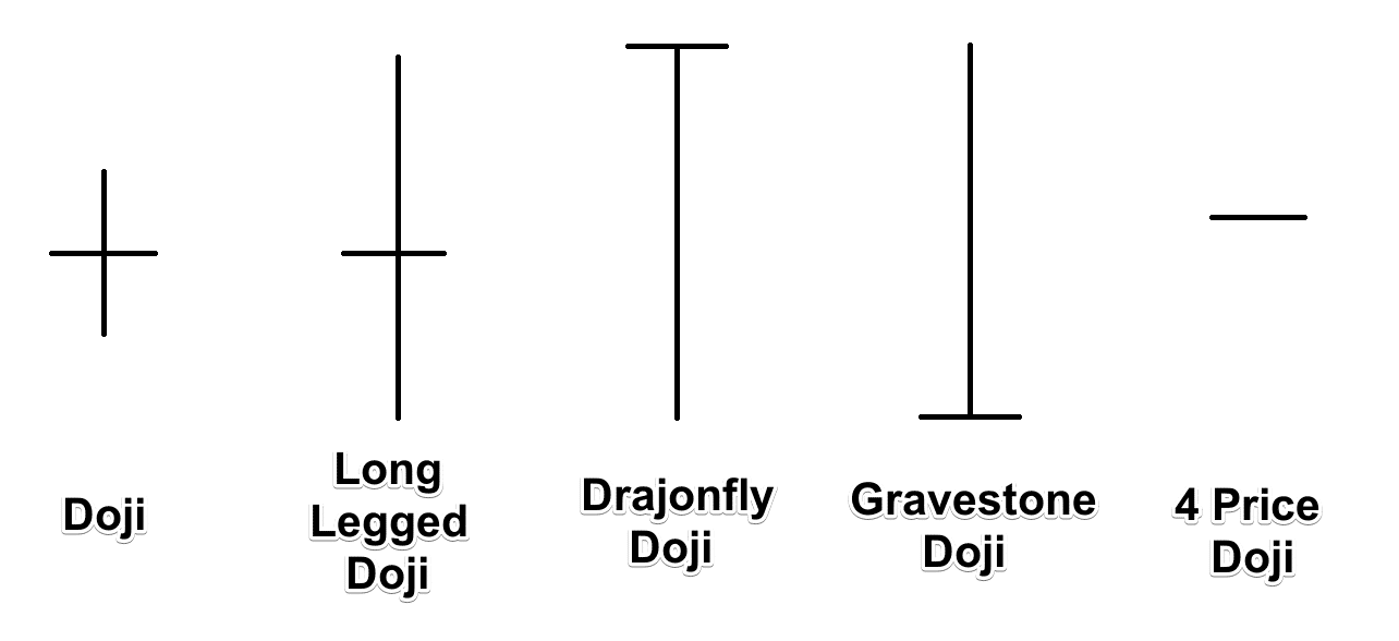 Doji Candlestick Pattern ForexBoat Trading Academy