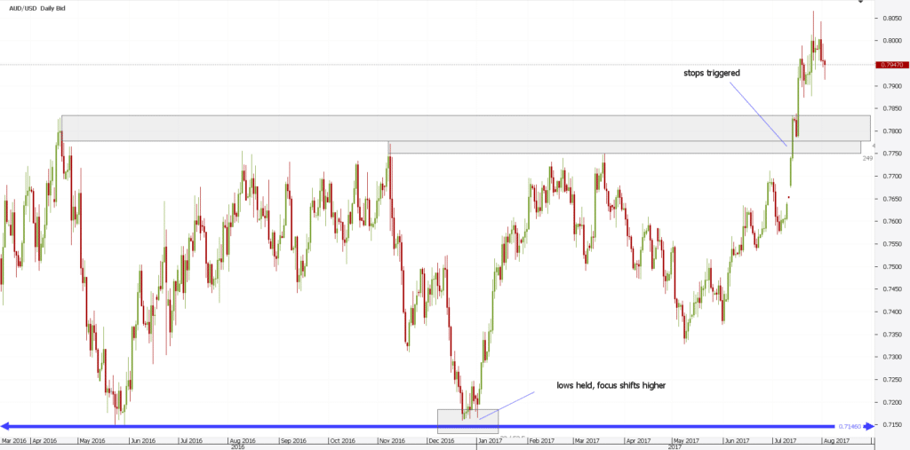 Guide to Build Forex Price Action Trading Strategy - ForexBoat Academy