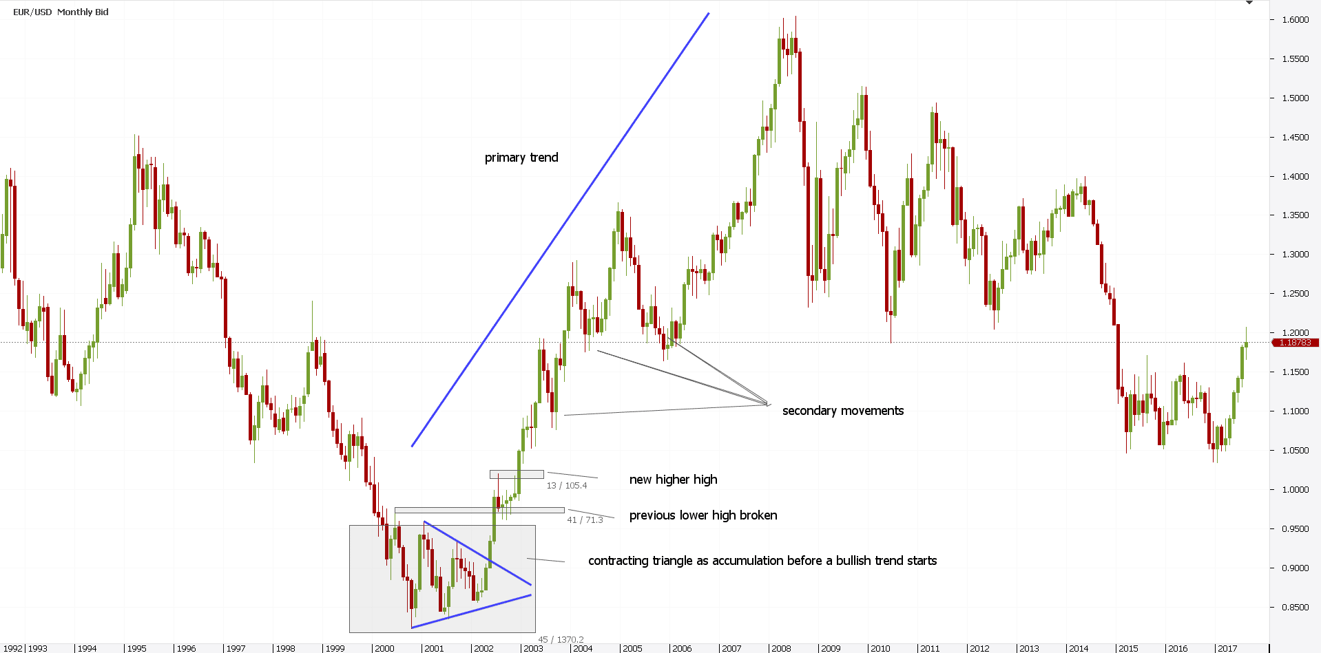 What is Dow Theory Technical Analysis - ForexBoat Trading Academy