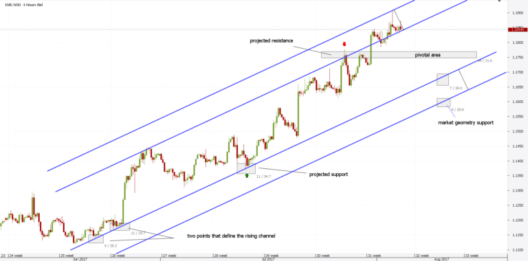 Guide to Build Forex Price Action Trading Strategy - ForexBoat Academy