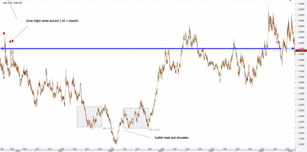 Guide to Build Forex Price Action Trading Strategy - ForexBoat Academy