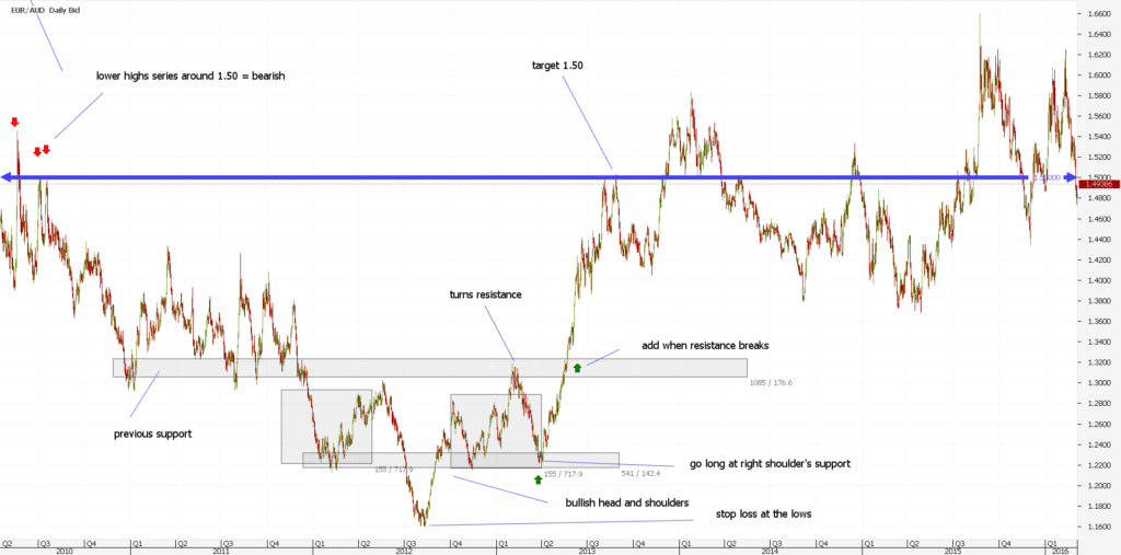 Guide to Build Forex Price Action Trading Strategy - ForexBoat Academy