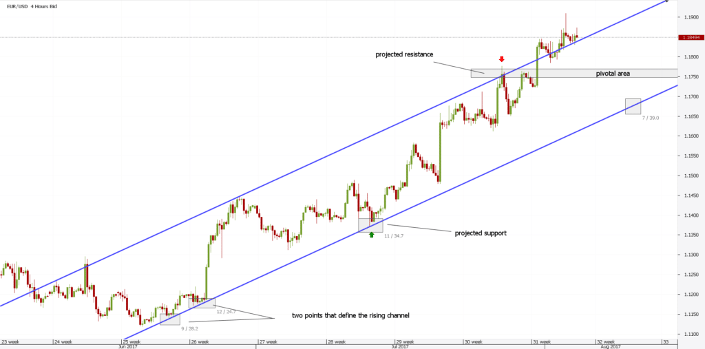 Guide to Build Forex Price Action Trading Strategy - ForexBoat Academy