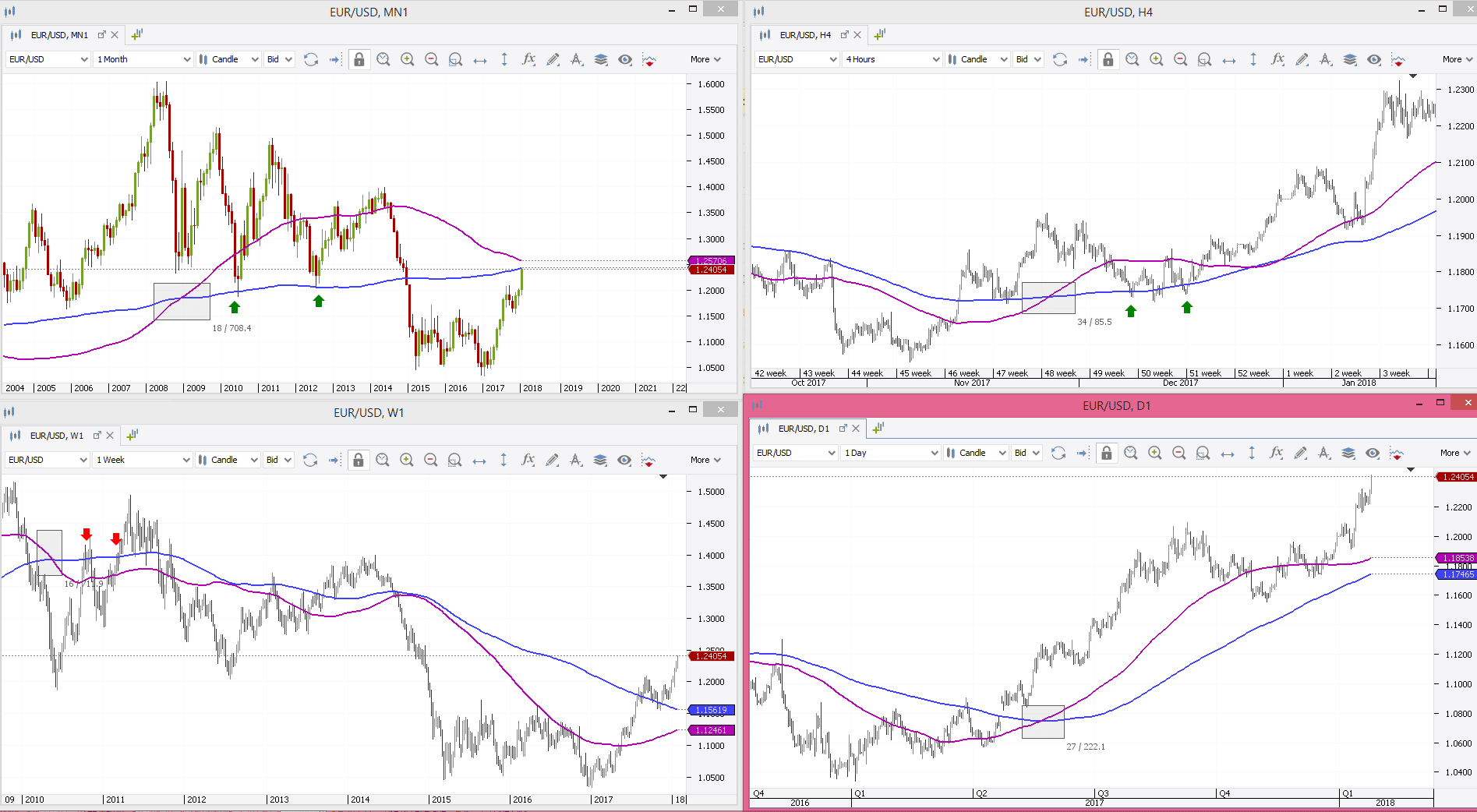 Technical Analysis Using Multiple Timeframes In Forex Trading