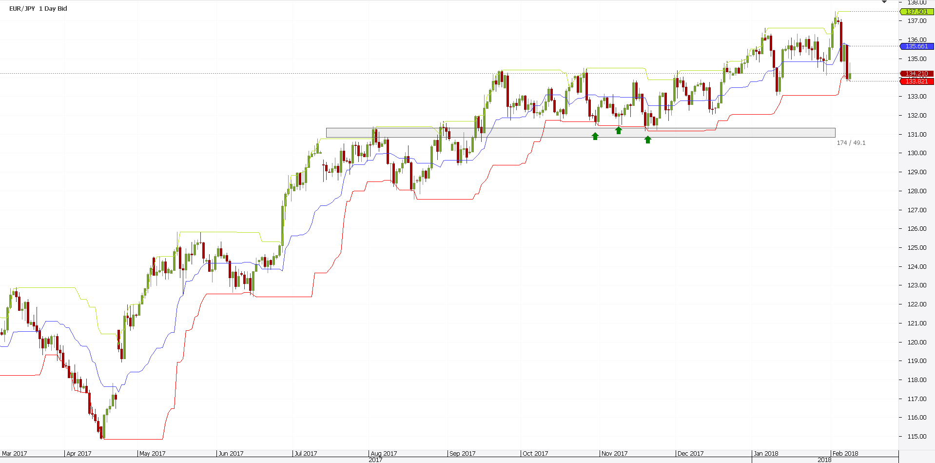 Trading with Legendary Donchian Channel Indicator in MT4