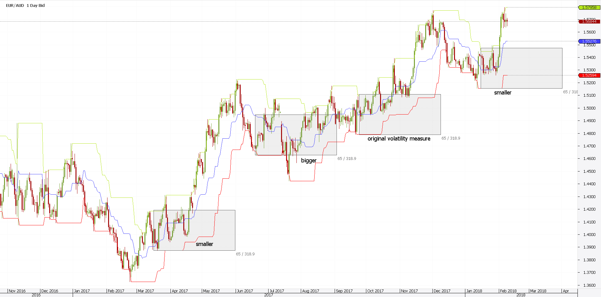 Trading with Legendary Donchian Channel Indicator in MT4