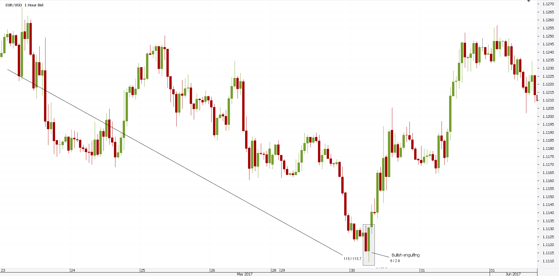 Bullish Engulfing and Bearish Engulfing Candlestick Patterns