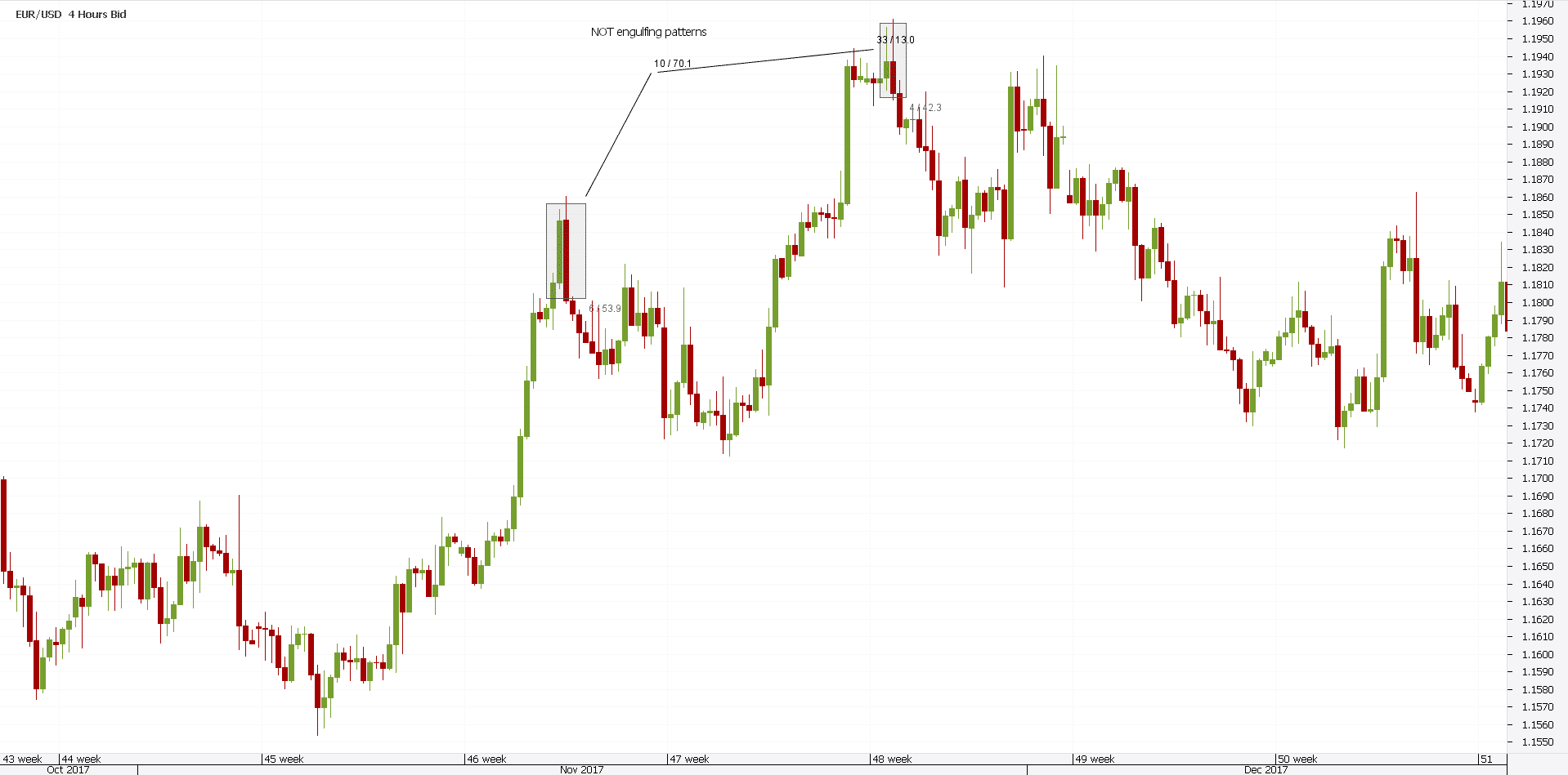 Bullish Engulfing and Bearish Engulfing Candlestick Patterns