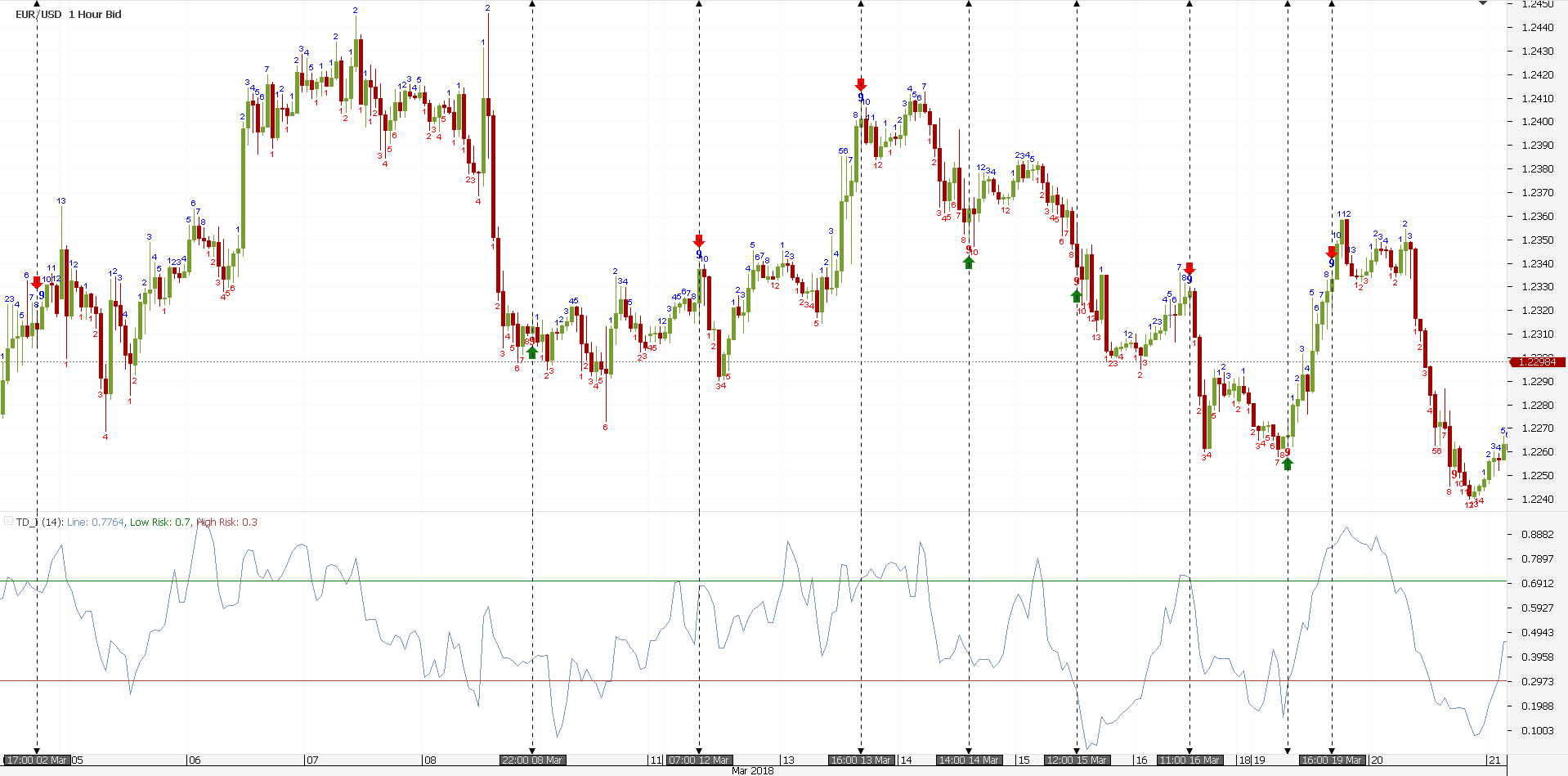 Understanding Demark Indicators in Technical Analysis