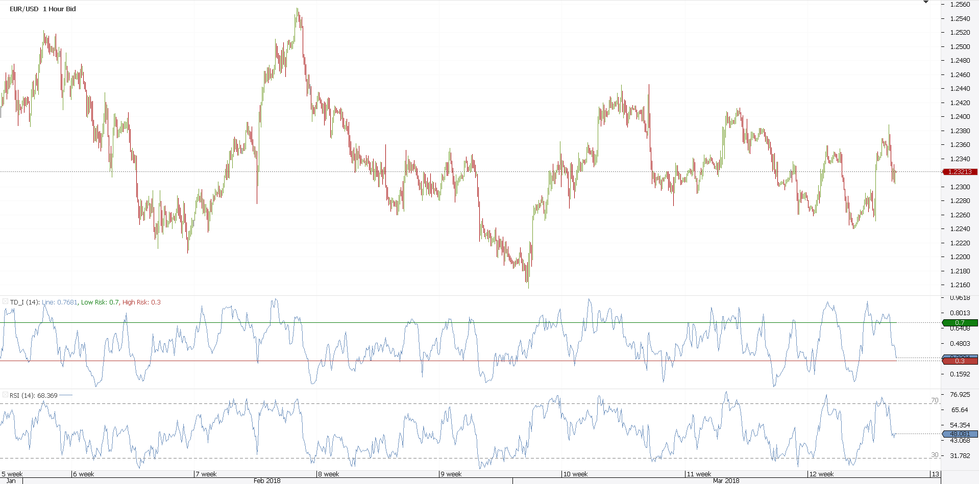 Understanding Demark Indicators in Technical Analysis
