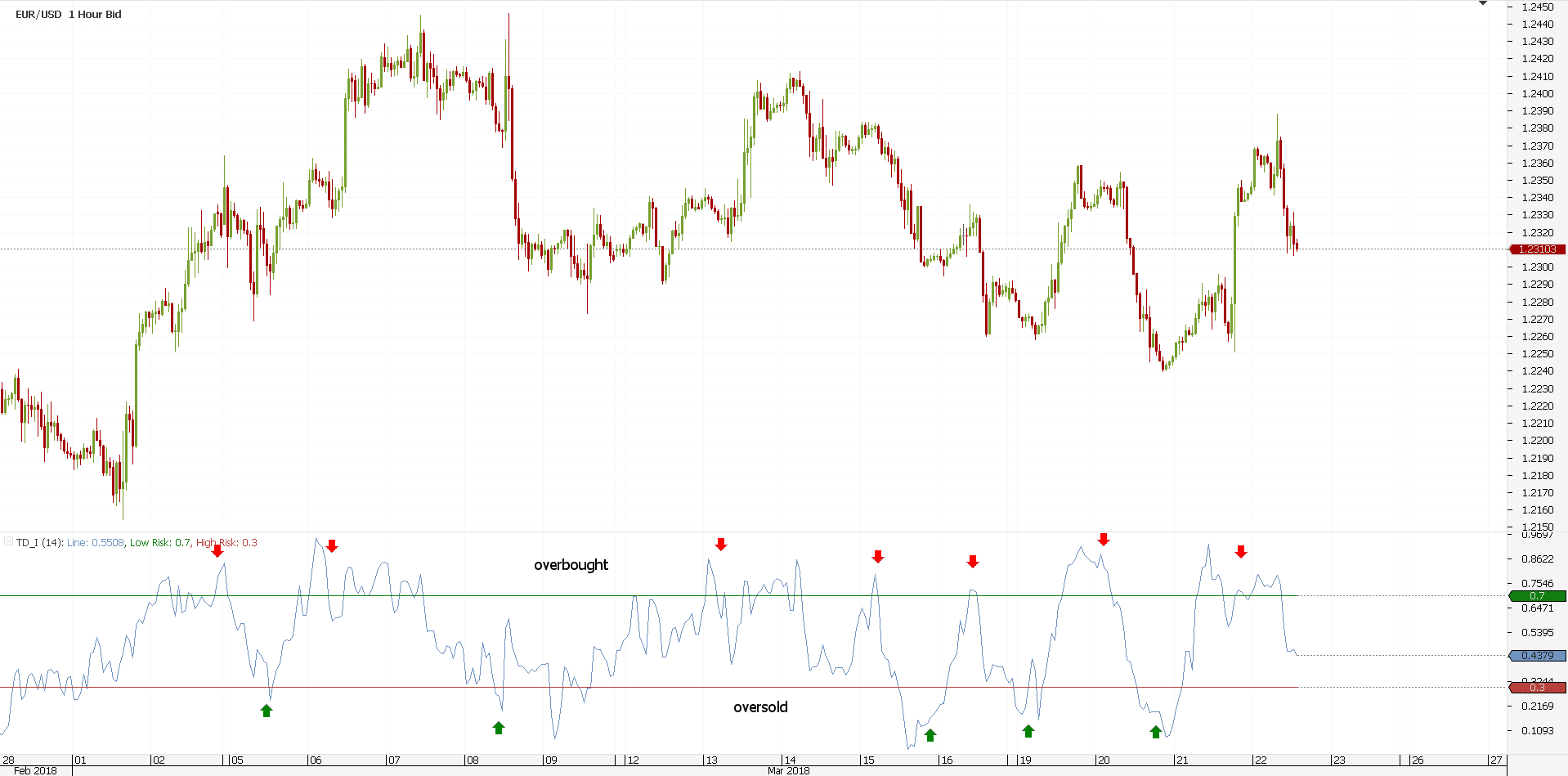 Understanding Demark Indicators in Technical Analysis