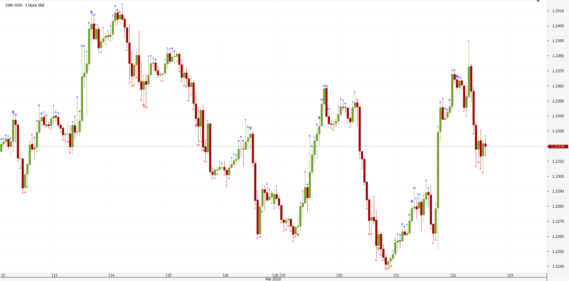 Understanding Demark Indicators in Technical Analysis