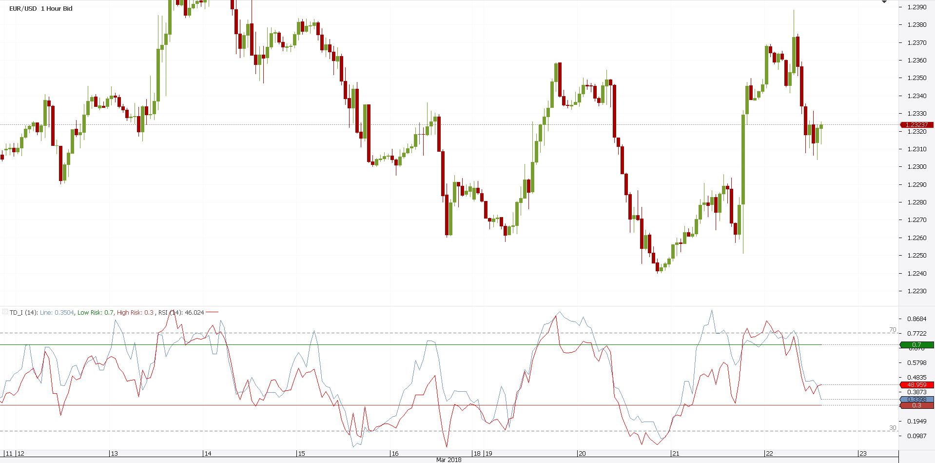 Understanding Demark Indicators in Technical Analysis
