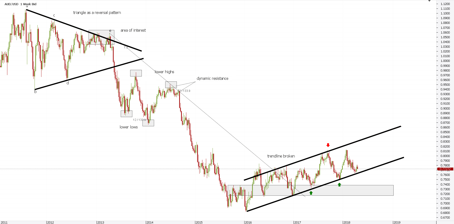 Taking Advantage of the Trend Reversal Using Price Action