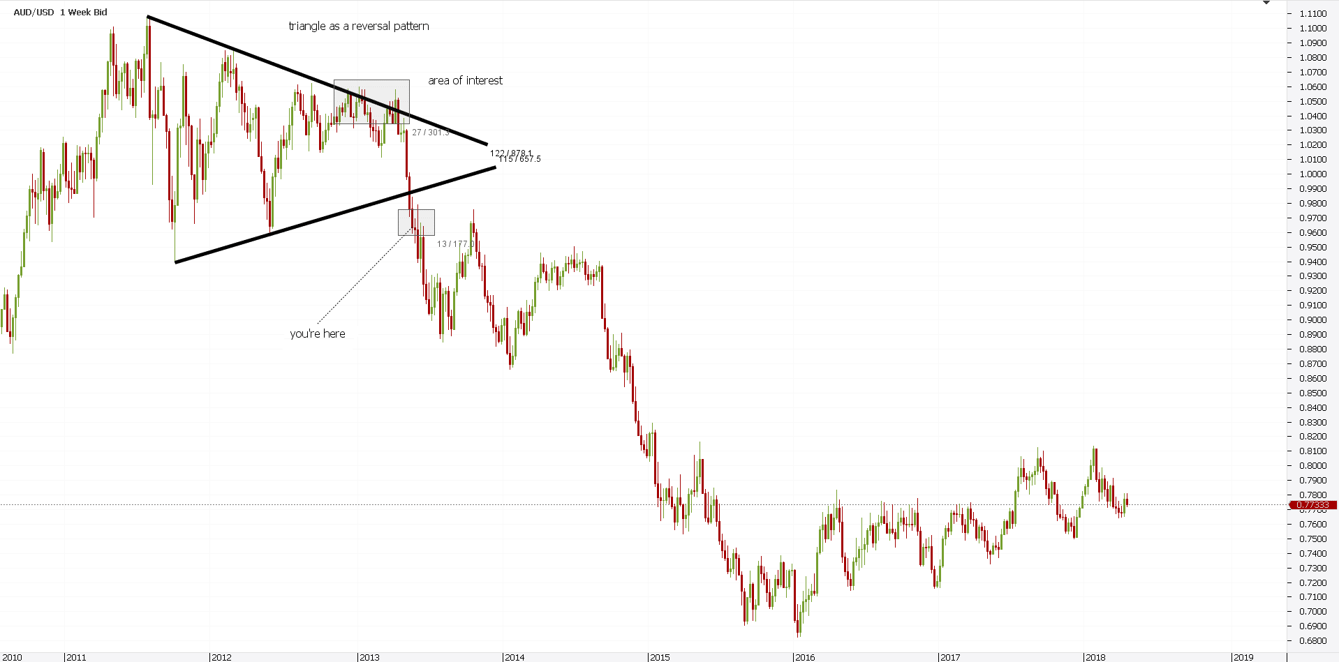 Taking Advantage of the Trend Reversal Using Price Action