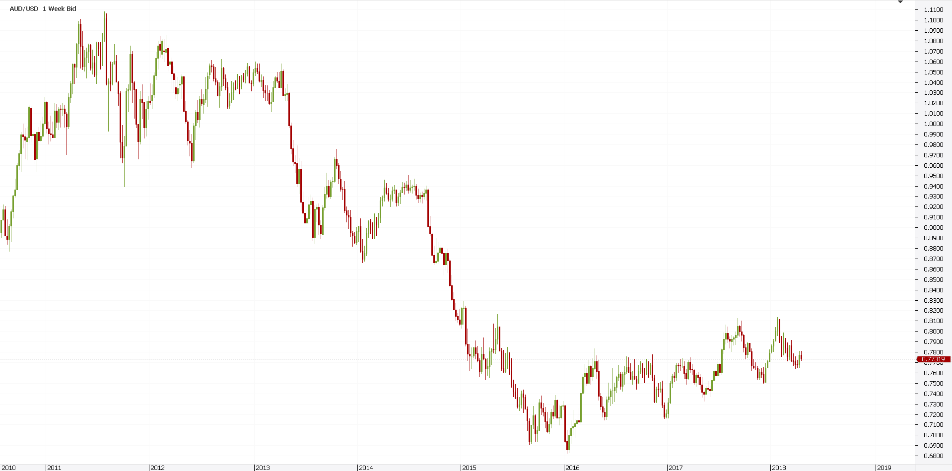 Taking Advantage of the Trend Reversal Using Price Action