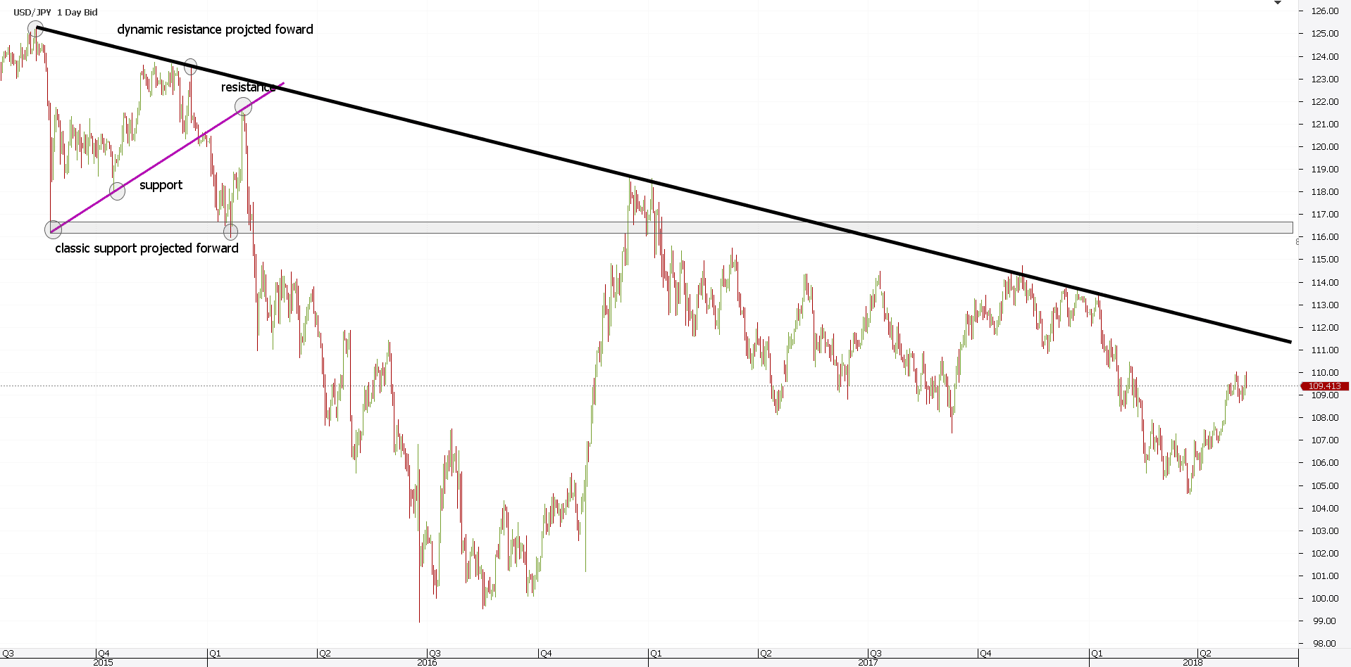 Best Way to Use Support and Resistance with Price Action