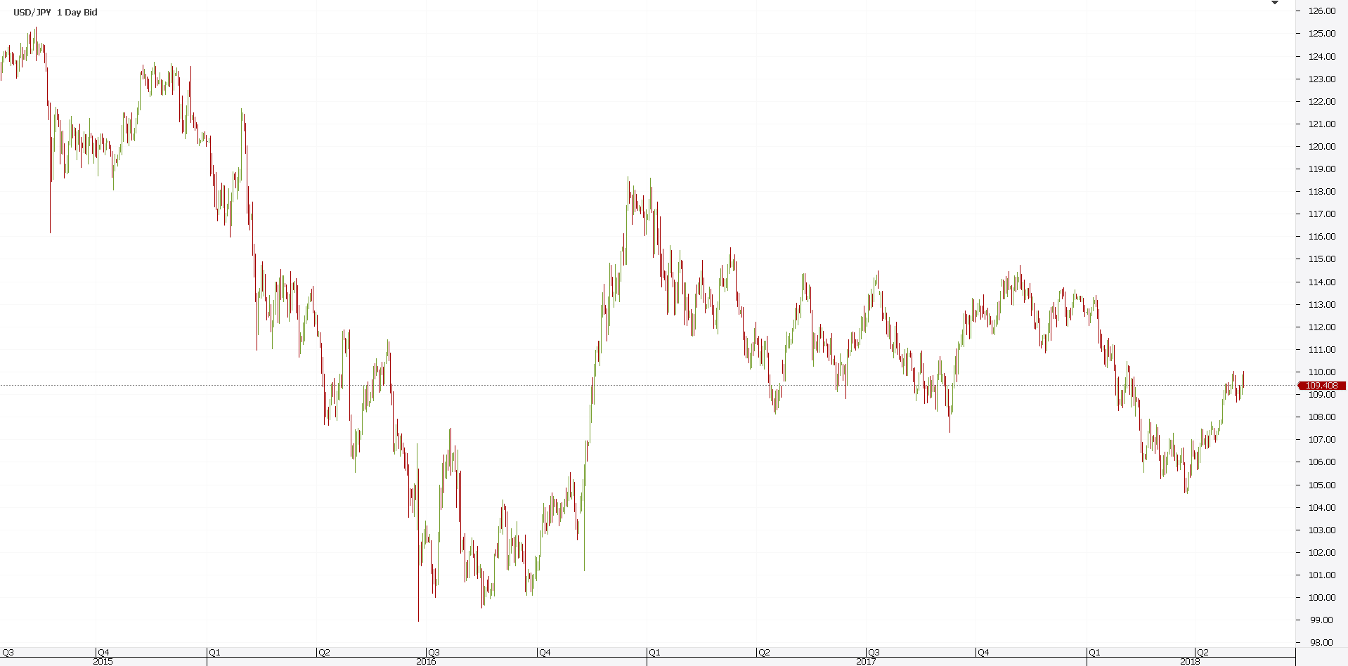 Best Way to Use Support and Resistance with Price Action