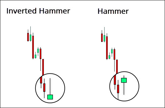 Inverted Hammer Candlestick: How to Trade it - ForexBoat Trading