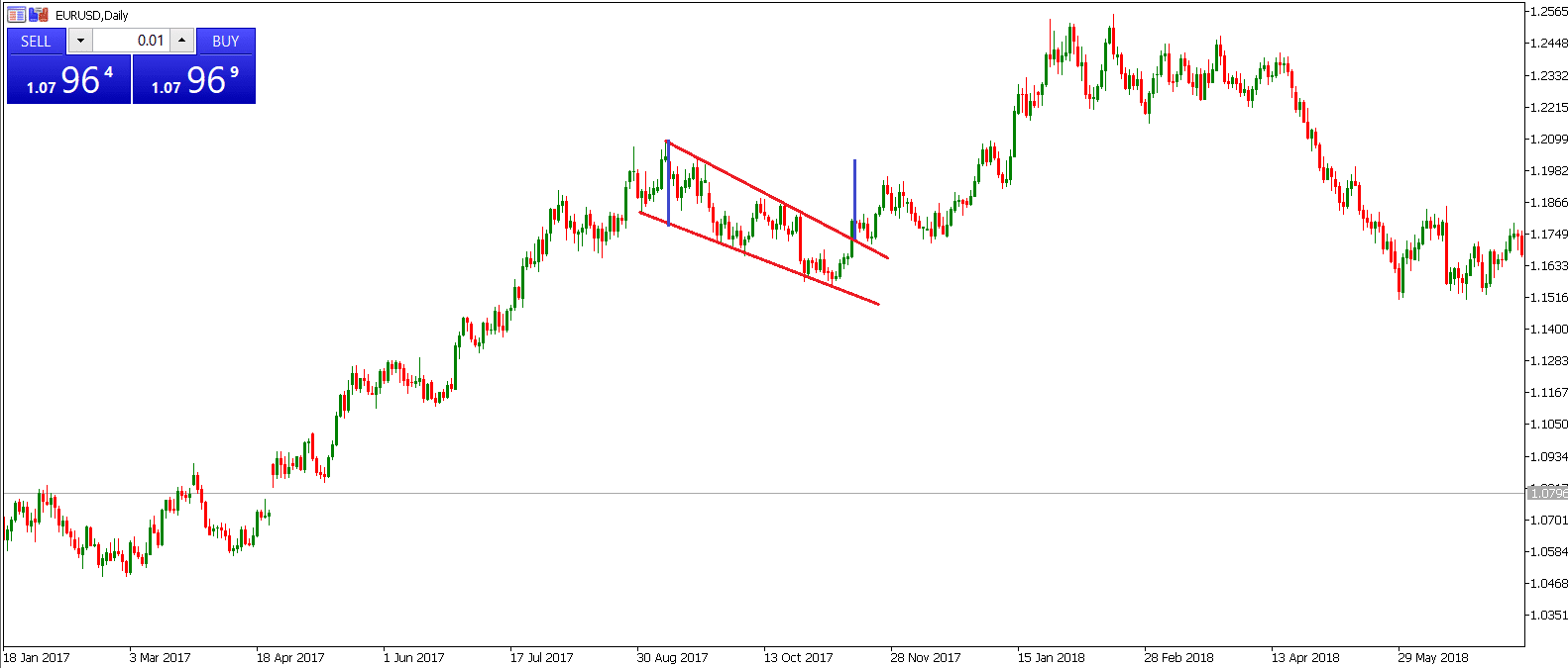 How to Trade the Wedge Pattern in Forex - ForexBoat Trading Academy