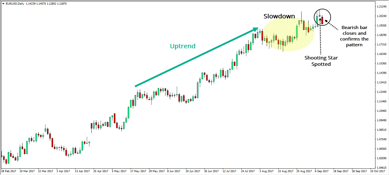 How To The Shooting Star Candle ForexBoat Trading Academy How To The Shooting Star Candle ForexBoat Trading Academy