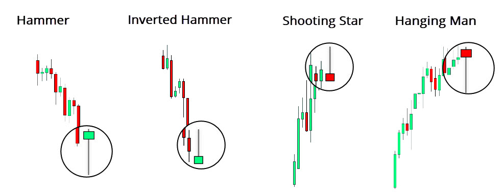 How to Trade the Hammer Pattern - ForexBoat Trading Academy
