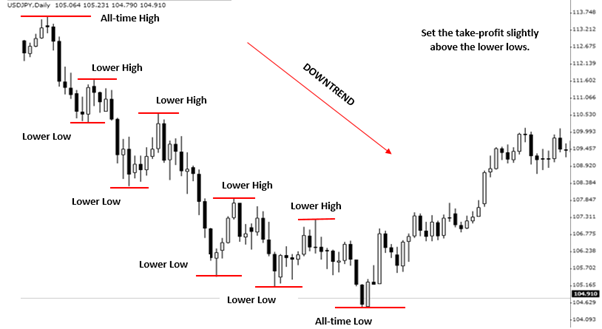 What is a TakeProfit and How to Use it? - ForexBoat Trading Academy