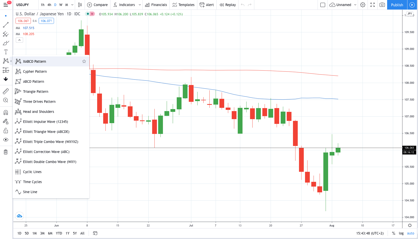 The Butterfly Pattern Trading Guide - ForexBoat Trading Academy