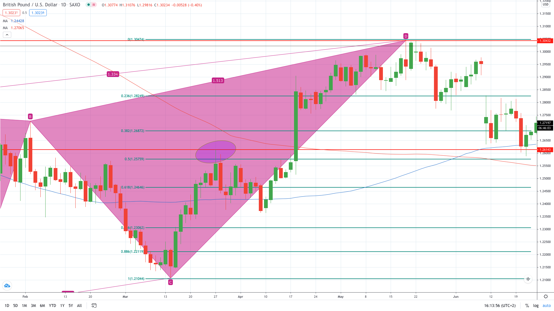 The Butterfly Pattern Trading Guide - ForexBoat Trading Academy