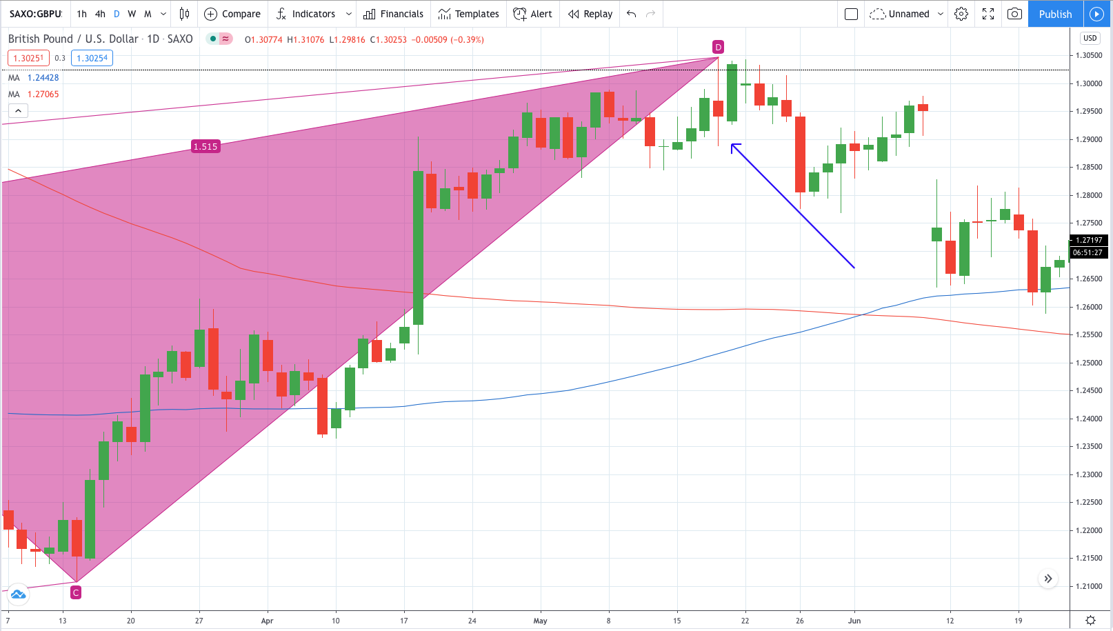 The Butterfly Pattern Trading Guide - ForexBoat Trading Academy