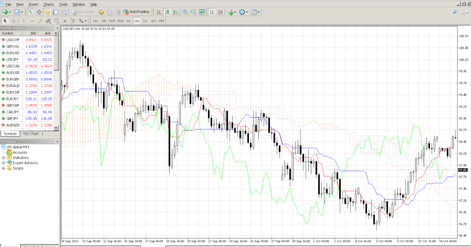 What is Heikin Ashi in Forex and How to Use It - ForexBoat Trading Academy