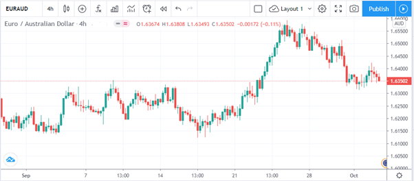 EUR/AUD - How to Trade the Euro vs the Australian Dollar