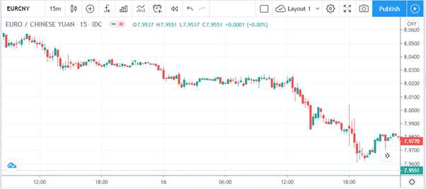 EUR/RMB - How to Trade the Euro vs Chinese Yuan