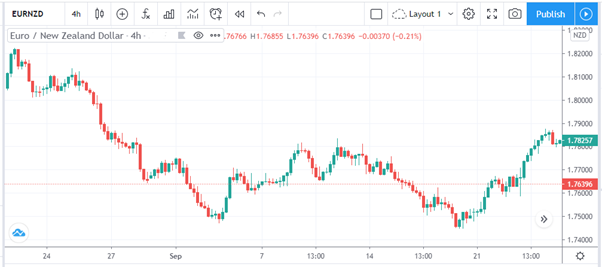 EUR/AUD - How to Trade the Euro vs the Australian Dollar