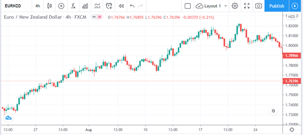 EUR/RMB - How to Trade the Euro vs Chinese Yuan